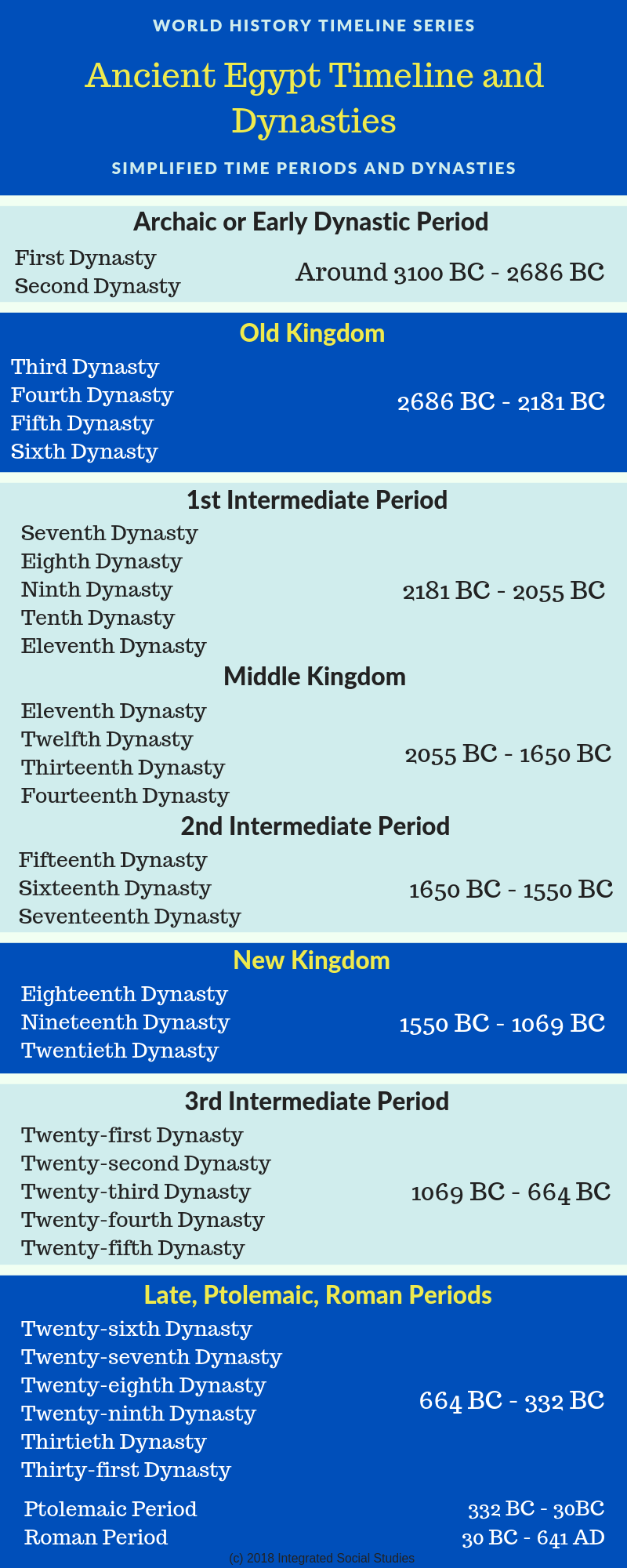 World History Timelines for the Classroom – Integrated Social Studies