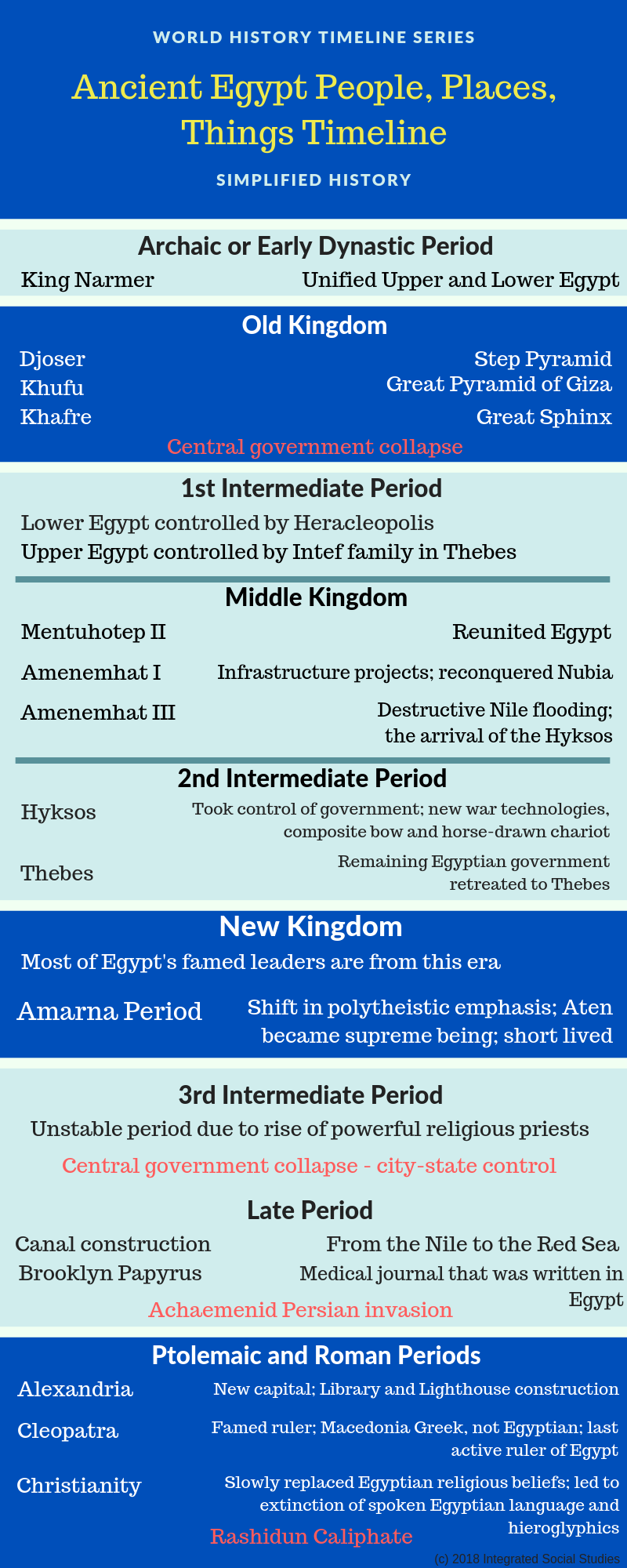 World History Timelines for the Classroom – Integrated Social Studies