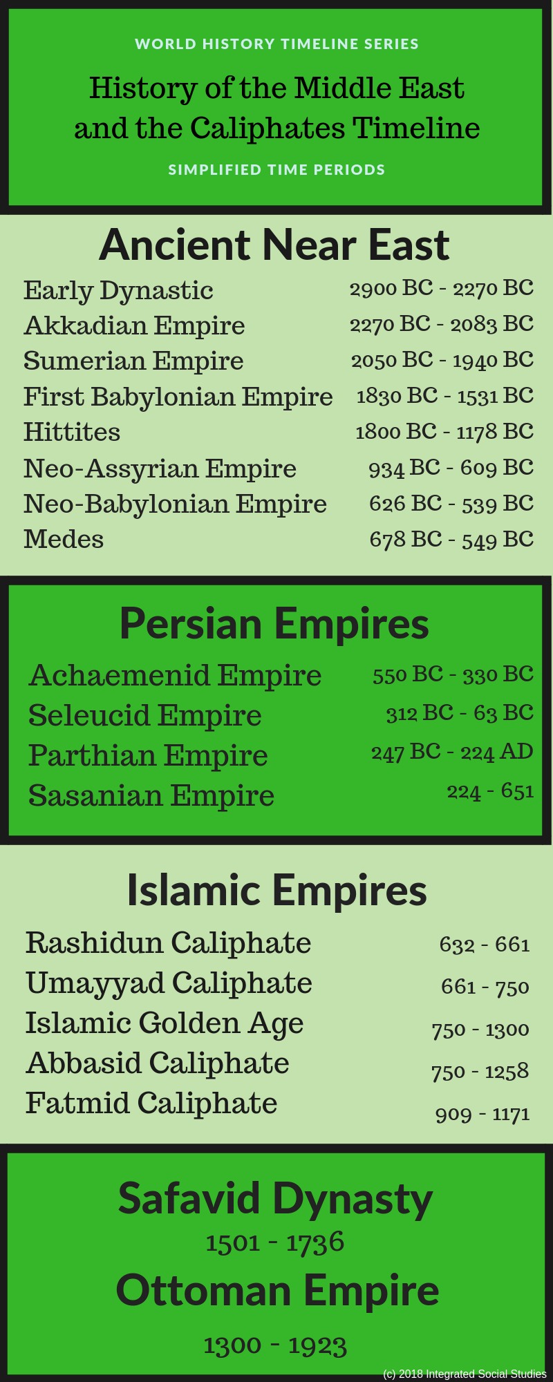 World History Timelines for the Classroom – Integrated Social Studies