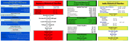 World History Timelines for the Classroom – Integrated Social Studies